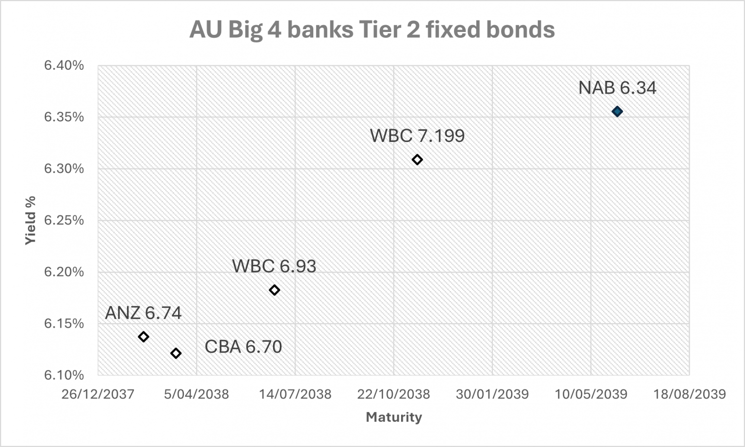 NAB Launches Tier 2 Bond with 6.342% p.a. coupon - Candour Capital